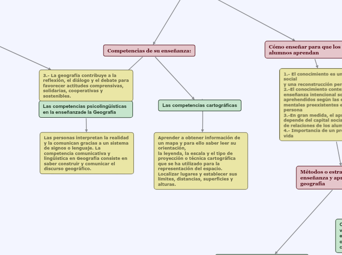 ¿Cómo enseñar geografía en educación básic...- Mind Map
